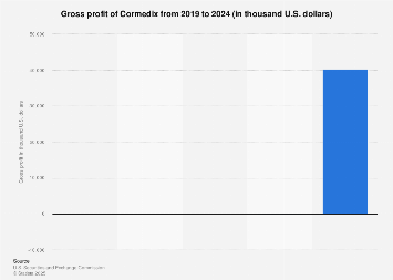 Cormedix gross profit 2024| Statista