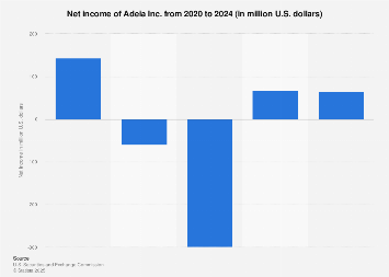 Adeia Inc. net income 2024| Statista