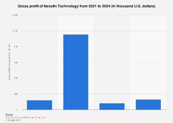 Nexalin Technology gross profit 2024| Statista
