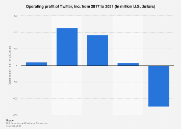 Twitter, Inc. operating profit 2021| Statista