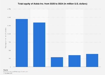 Adeia Inc. total equity 2024| Statista
