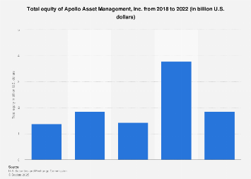 Apollo Asset Management, Inc. total equity 2022 | Statista