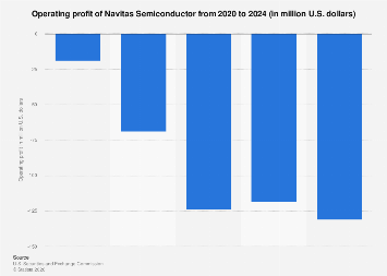 Navitas Semiconductor operating profit 2024| Statista