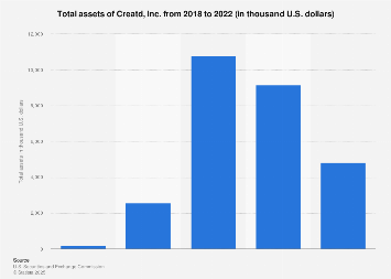 Creatd, Inc. total assets 2022| Statista