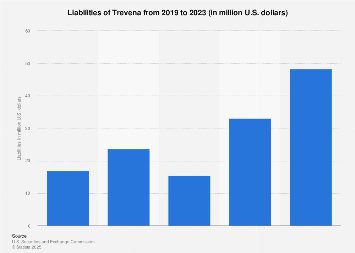 Trevena liabilities 2023 | Statista