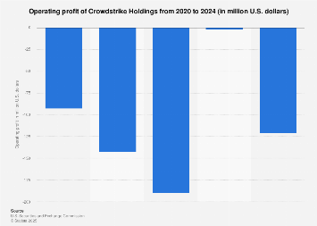 Crowdstrike Holdings operating profit 2024| Statista