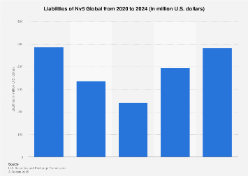 Nv5 Global liabilities 2024| Statista