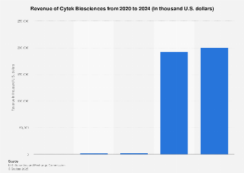 Cytek Biosciences revenue 2024| Statista