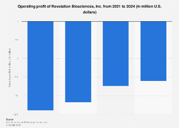 Revelation Biosciences, Inc. operating profit 2023 | Statista