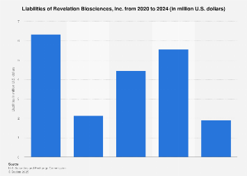 Revelation Biosciences, Inc. liabilities 2024| Statista