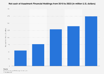 Assetmark Financial Holdings net cash 2023| Statista
