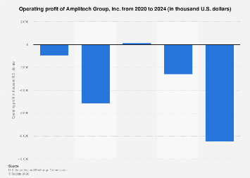 Amplitech Group, Inc. operating profit 2024| Statista