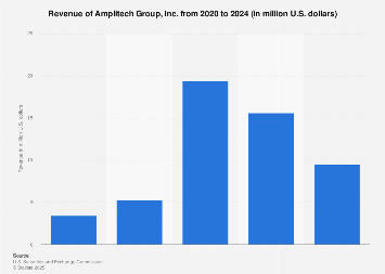 Amplitech Group, Inc. revenue 2023 | Statista