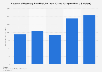 Necessity Retail Reit, Inc. net cash 2022| Statista