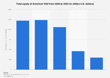 American Well total equity 2024| Statista