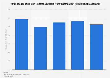 Rocket Pharmaceuticals total assets 2024| Statista
