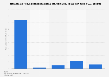 Revelation Biosciences, Inc. total assets 2024| Statista