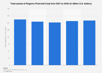 Regions Financial Corp total assets 2025| Statista