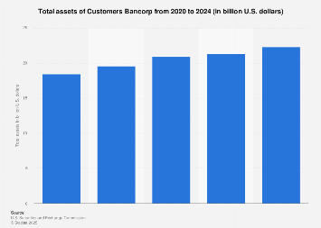 Customers Bancorp total assets 2024| Statista