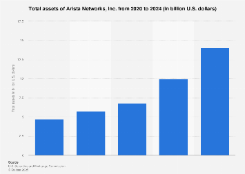 Arista Networks, Inc. total assets 2024| Statista