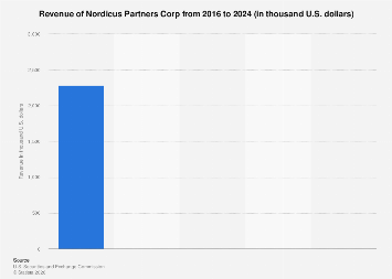 Nordicus Partners Corp revenue 2024| Statista