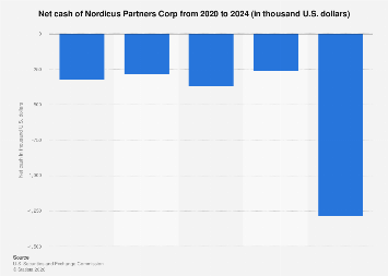 Nordicus Partners Corp net cash 2024| Statista