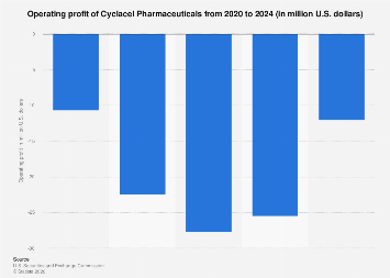 Cyclacel Pharmaceuticals operating profit 2024| Statista