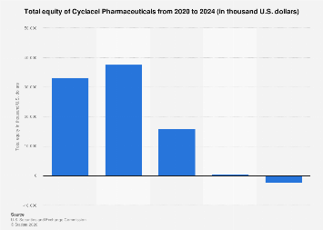 Cyclacel Pharmaceuticals total equity 2024| Statista