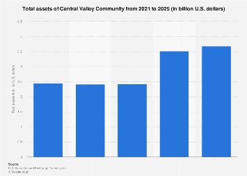 Central Valley Community total assets 2024| Statista