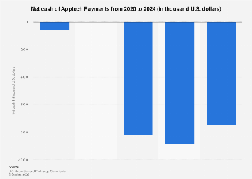 Apptech Payments net cash 2024| Statista