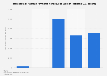 Apptech Payments total assets 2023 | Statista