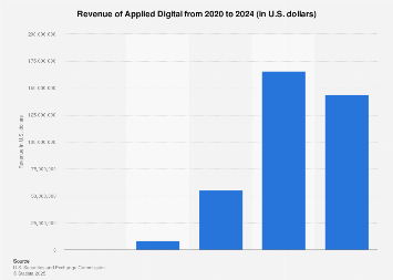 Applied Digital revenue 2023| Statista