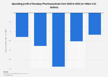 Novabay Pharmaceuticals operating profit 2024| Statista