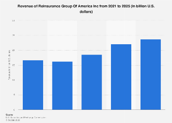 Reinsurance Group Of America Inc revenue 2025| Statista