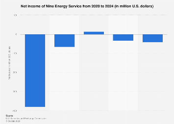 Nine Energy Service net income 2024| Statista