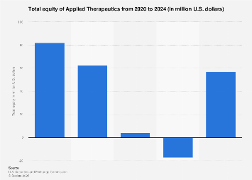 Applied Therapeutics total equity 2024| Statista