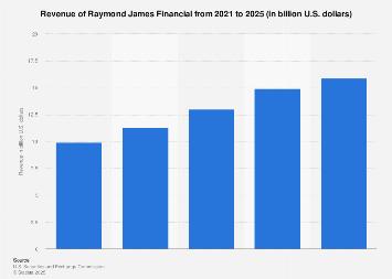 Raymond James Financial revenue 2023 | Statista