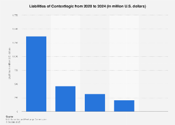 Contextlogic liabilities 2023 | Statista