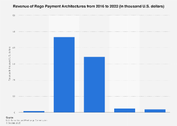 Rego Payment Architectures revenue 2022| Statista