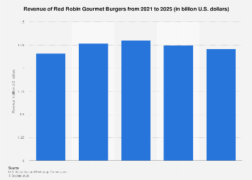 Red Robin Gourmet Burgers revenue 2025| Statista