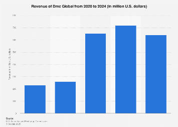 Dmc Global revenue 2024| Statista