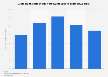 Robert Half gross profit 2024| Statista