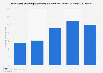 Darling Ingredients Inc. total assets 2024| Statista