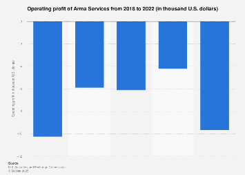 Arma Services operating profit 2022 | Statista