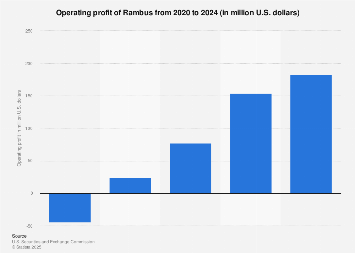 Rambus operating profit 2024| Statista