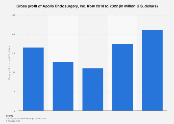 Apollo Endosurgery, Inc. gross profit 2022 | Statista