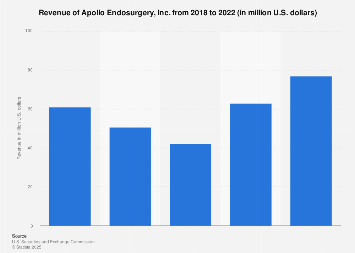Apollo Endosurgery, Inc. revenue 2022 | Statista