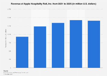 Apple Hospitality Reit, Inc. revenue 2025| Statista