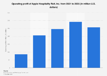 Apple Hospitality Reit, Inc. operating profit 2025| Statista