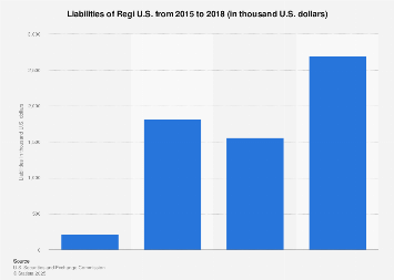 Regi U.S. liabilities 2018| Statista